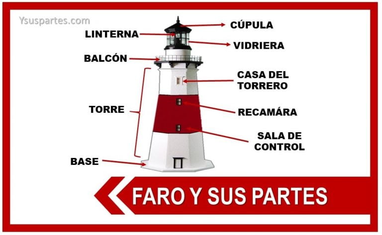El faro y sus partes - Y sus partes